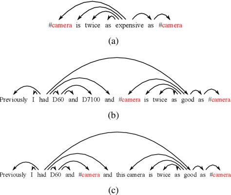 Figure 3 From A Convolution Kernel Approach To Identifying Comparisons In Text Semantic Scholar