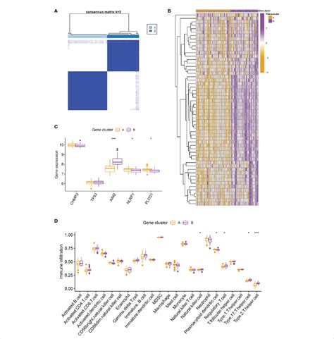 Consensus Clustering Of The Degs A Consensus Matrices Of The 56 Degs Download Scientific