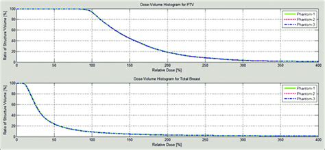 Dose Volume Histogram For Planning Target Volume In High Dose Rate Download Scientific Diagram