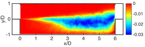Flow Properties Of Full Span Cavity Left And Finite Span Cavity Right Download Scientific