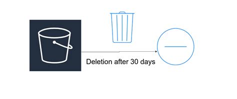 Managing S3 Bucket Using Lifecycle Configuration Dev Community