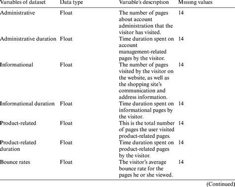 Description And Type Of Variables Of Osi Dataset And Identifying The