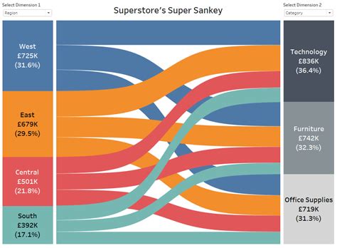 Sankey Diagram In R Wpf Sankey Diagram Data Visualization Fo