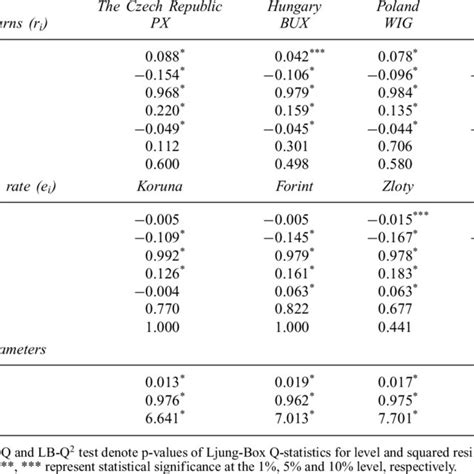 The Connection Between Conditional Correlation And Conditional