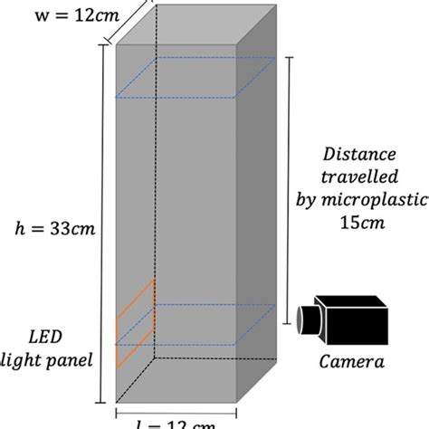 Summary Of Microplastic Properties Used To Settling Experiments