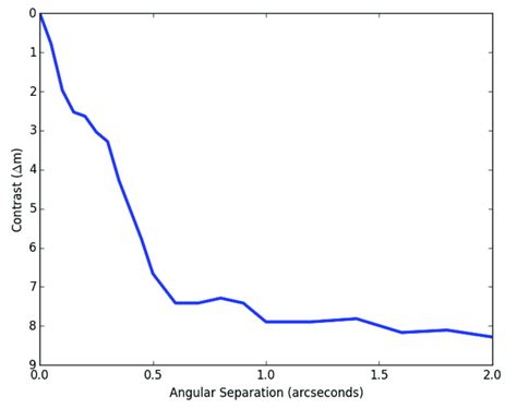 Contrast In Differential Magnitude As A Function Of Angular Separation