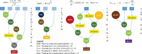 Figure 1 From Hardware Acceleration Of Biomedical Models With Opencmiss And Cellml Semantic