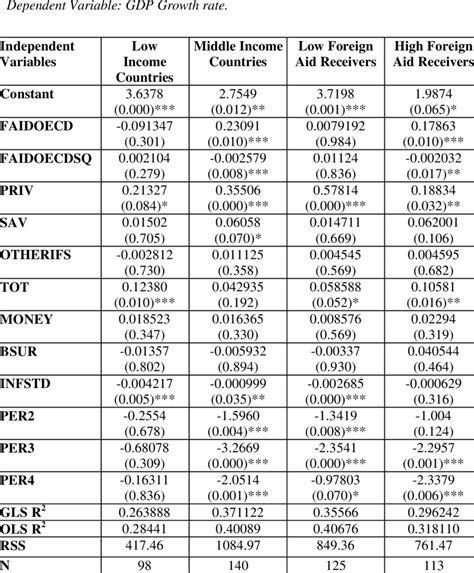 Gls Panel Regressions For Alternative Groupings Download Table