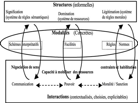 Théorie De La Structuration Et Appropriation Des Technologies Récursivité Flexibilité A