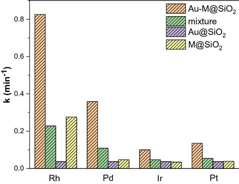 The Catalytic Performance Of Au M Sio2 M Rh Pd Ir Pt Core Shell