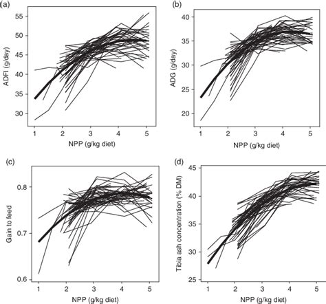 Within Experiment Thin Lines And Overall Thick Curve Response Of Download Scientific
