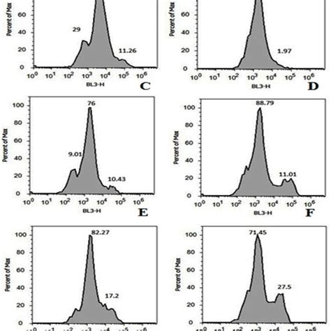 Flow Cytometric Analysis Of Cell Division By Dilution Of Cfse A Cfse Download Scientific