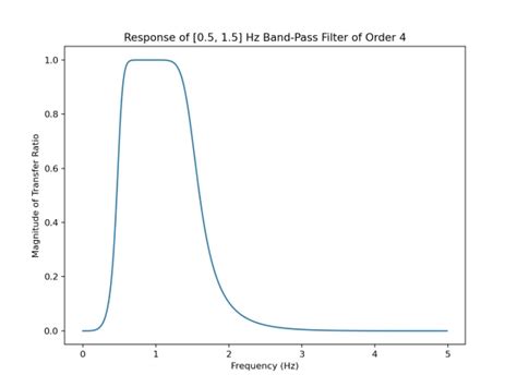 Arduino Sketch Filterdemos Exploring Filtering Techniques