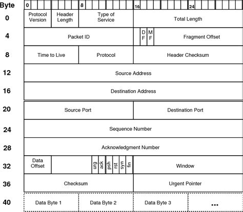 figure 1 from compressing tcp ip headers for low speed serial links