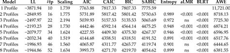 Fit Indices Entropy And Model Comparisons For Estimated Latent