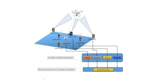 Deep Learning On Multi Sensor Data For Counter Uav Applications