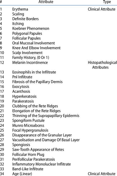 Uci Machine Learning Dermatology Dataset Attributes Download