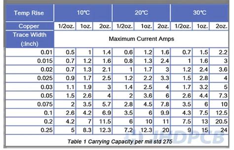 Baru Pcb Trace Width Vs Current Table Motif Minima Vrogue Co