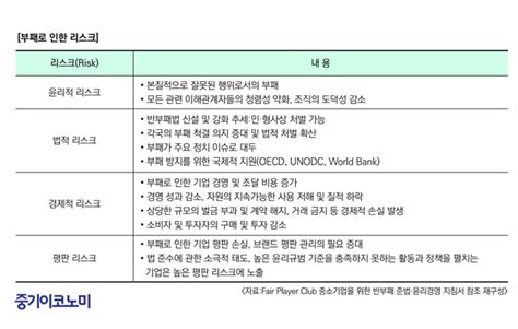 뇌물 횡령‘부패는 대기업만의 얘기 아니다 중기이코노미