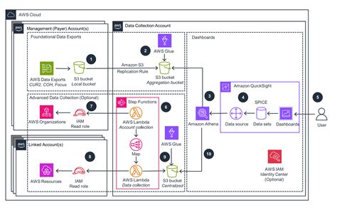 Cloud Intelligence Dashboards On Aws