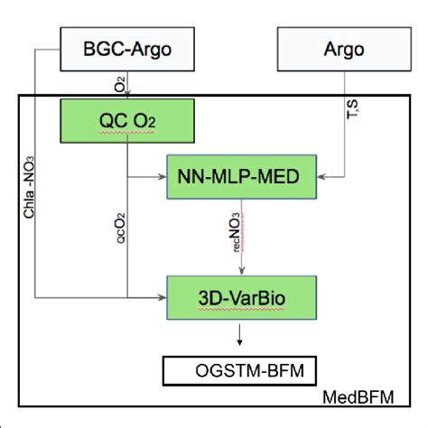 Figure 1 From Combining Neural Networks And Data Assimilation To Enhance The Spatial Impact Of