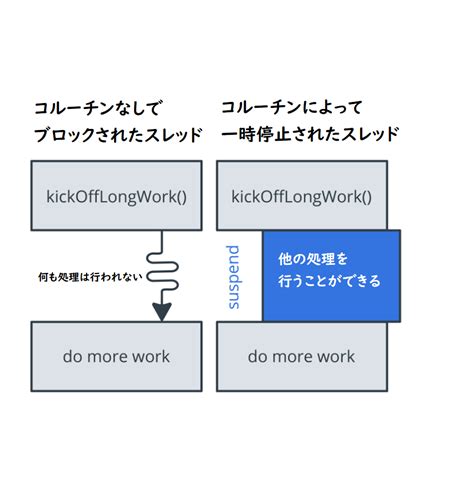 android kotlin基礎講座 06 2 コルーチンとroom コードラボjp