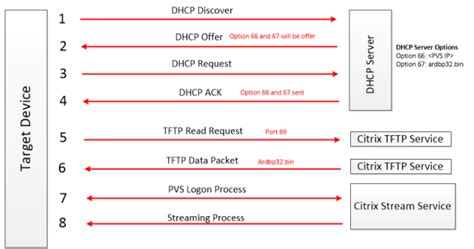 Pvs Boot Process Diagram Provisioning Troubleshooting Proces