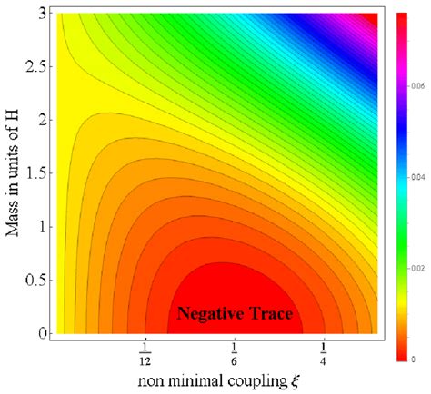 1 Trace Of The Energy Momentum Tensor Of A Scalar Field In Units Of H Download Scientific