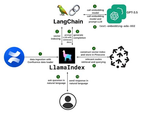 Wenqi Glantz On Linkedin Semantic Search In Confluence Wiki With Llamaindex And Pinecone