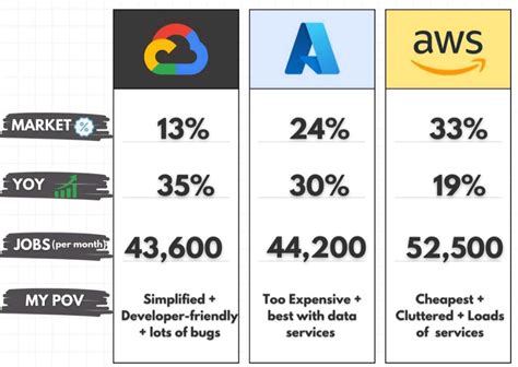 Shailendra Shukla☁️ On Linkedin Aws Azure Gcp Cloudcomputing Careergrowth Techtrends