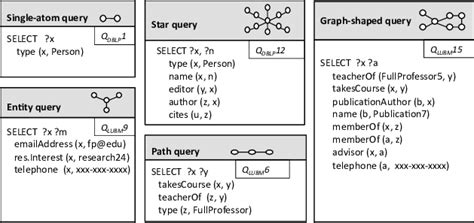 Example Queries Of Different Shapes Download Scientific Diagram