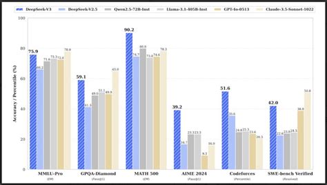 Omkar Rahane On Linkedin Deepseek Llm Openweight Ai Innovation Coding Math Deeplearning