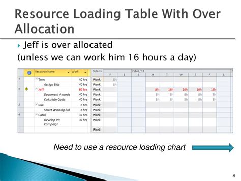 Resource Loading Chart Pe