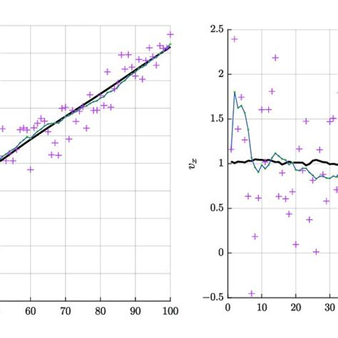 Estimation Results A Coordinate X Its Measurements And Estimates Download Scientific