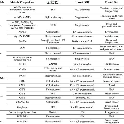 Overview Of The Application Of Nanomaterials And Detection Methods For Download Scientific