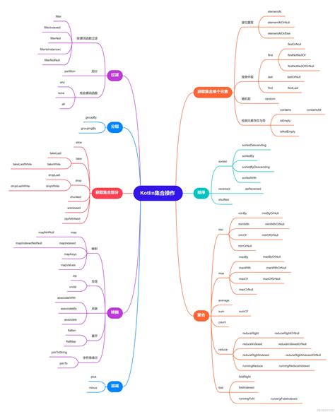 一文了解 Kotlin 中的集合操作函数如下图所示，kotlin 标准库提供了用于对集合执行操作的多种函数。可以看到光下 掘金