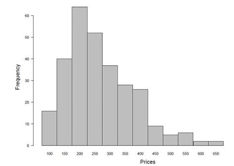A Distribution Histogram Of The Frequency Of The Occurrence Of Real