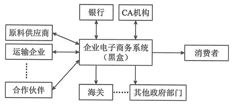 电子商务系统的组成与功能 软考在线