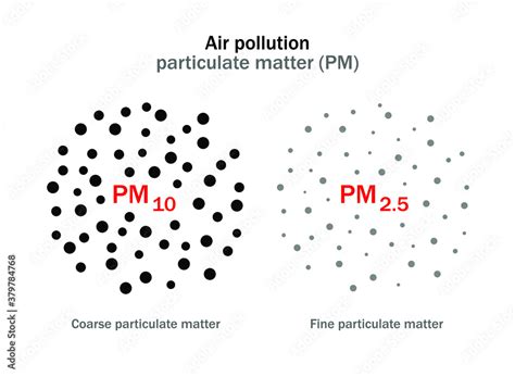 Air Pollution Atmospheric Aerosol Particles Or Particulate Matter Size Comparison Pm10 And Pm2