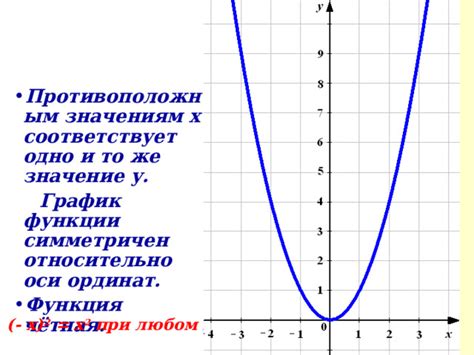 Функция у х2 и ее свойства