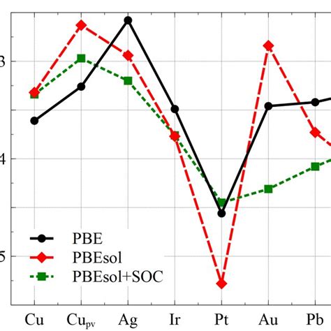 Formation Energies Of Various Self Interstitial Atom Sia Defect Download Scientific Diagram