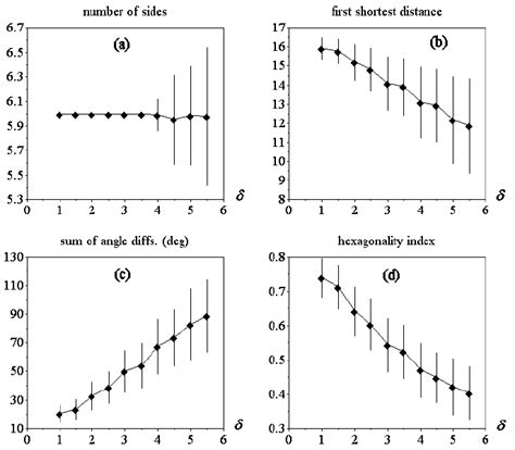 The Average ± Standard Deviation Of The Number Of Voronoi Cell Sides