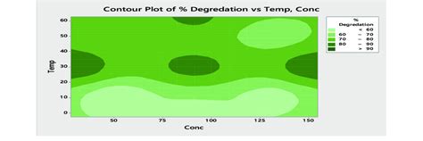 B 2d Contour Plot For Temperature And Concentration Download