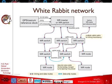 Ppt White Rabbit Sub Nanosecond Timing Over Ethernet Powerpoint Presentation Id 3401511