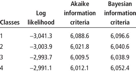 Goodness Of Fit For Latent Class Regression Models With 1 4 Classes