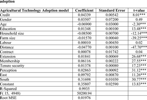 Second Stage Regression Results Of Determinants Of Agricultural Technology Download Table