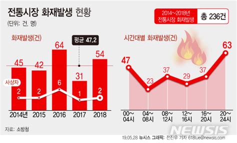전통시장 화재 5년간 236건 발생45 가 전기적 요인 공감언론 뉴시스통신사