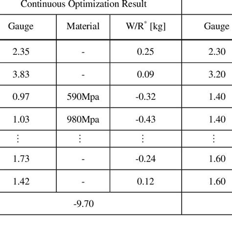 Optimization Results Of Continuous And Discrete Download Scientific Diagram
