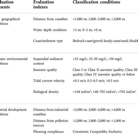 Suitability Evaluation Index System And Quantitative Classification