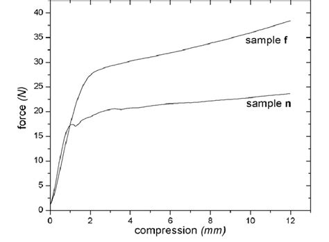 Compressionforce Diagram Of Samples F And N Download